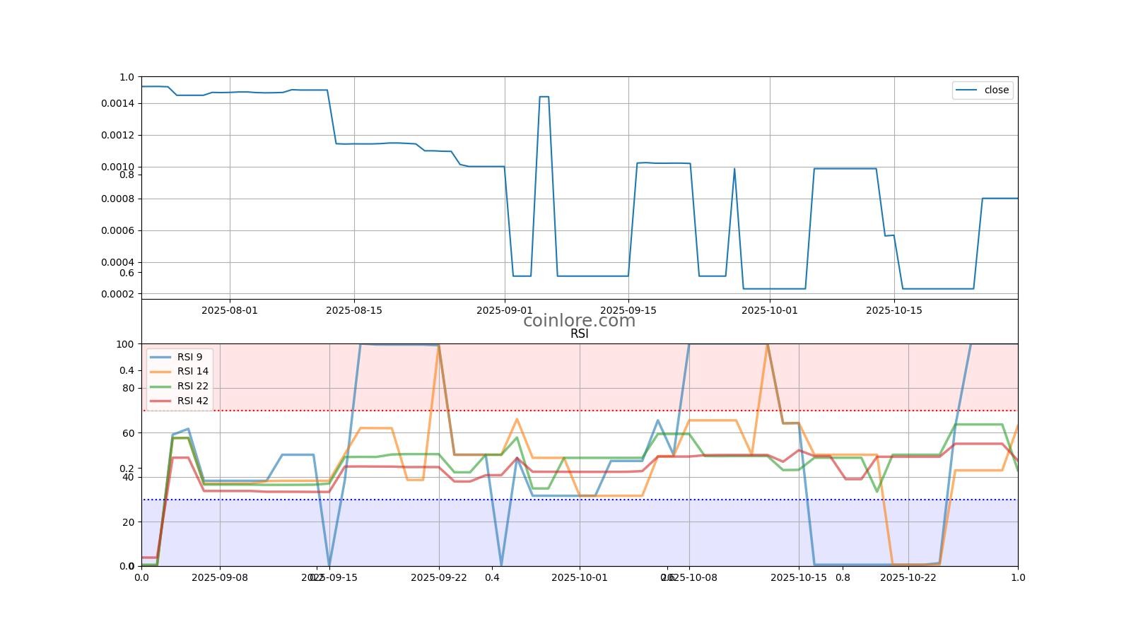 RedFOX Labs RSI indicator