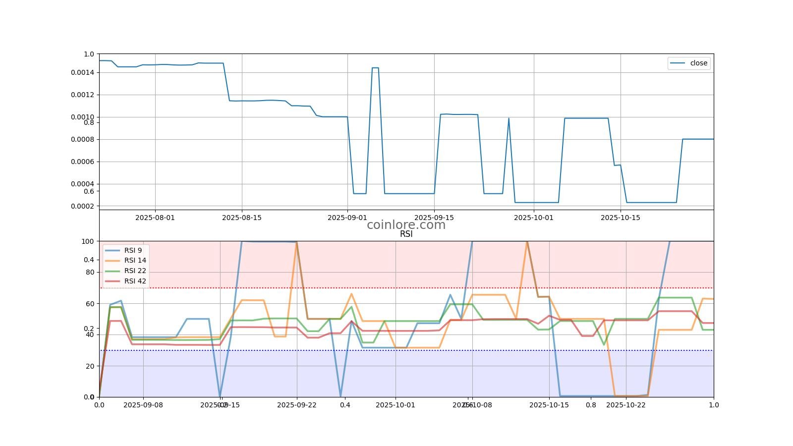 RedFOX Labs RSI indicator
