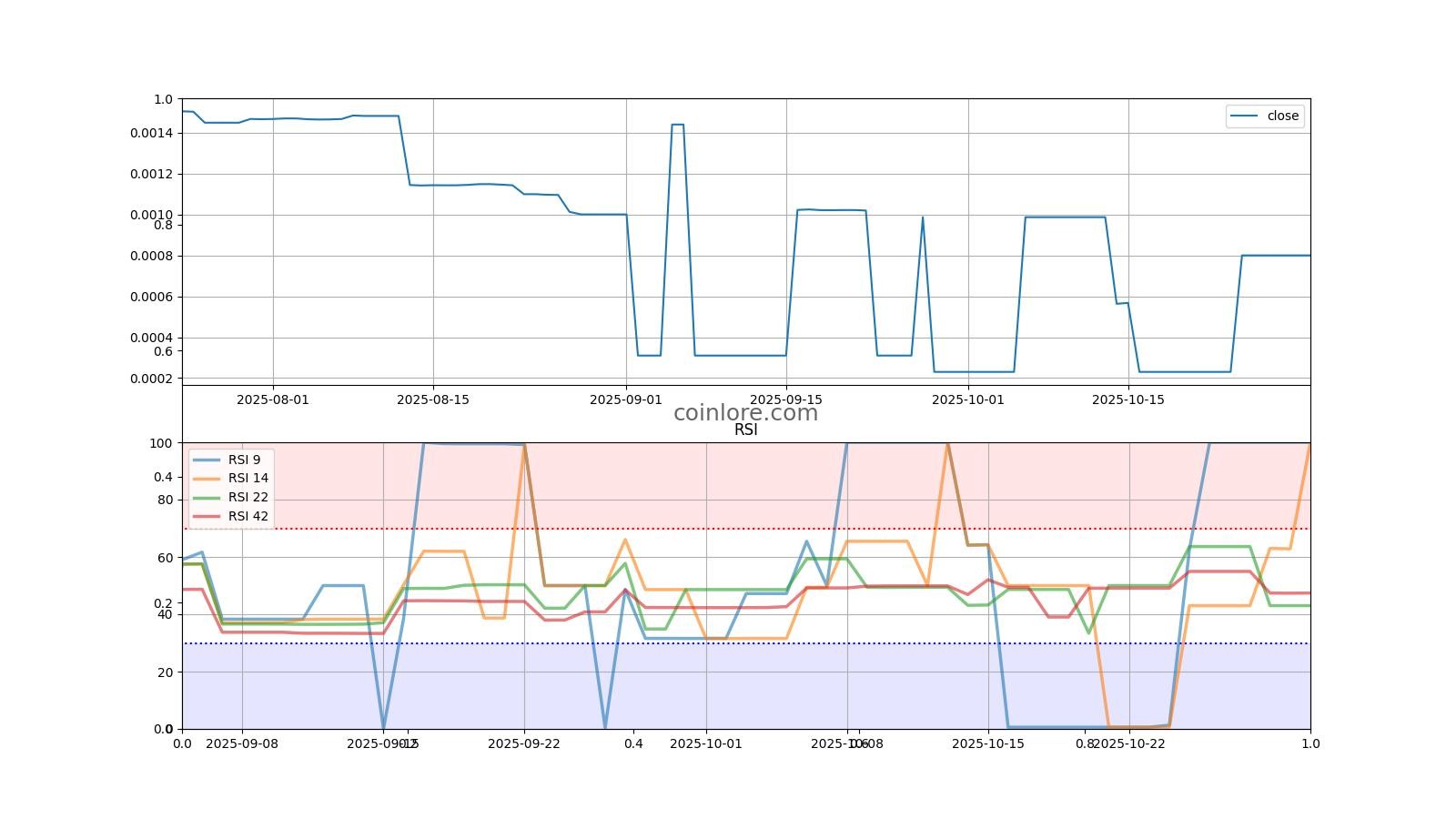 RedFOX Labs RSI indicator