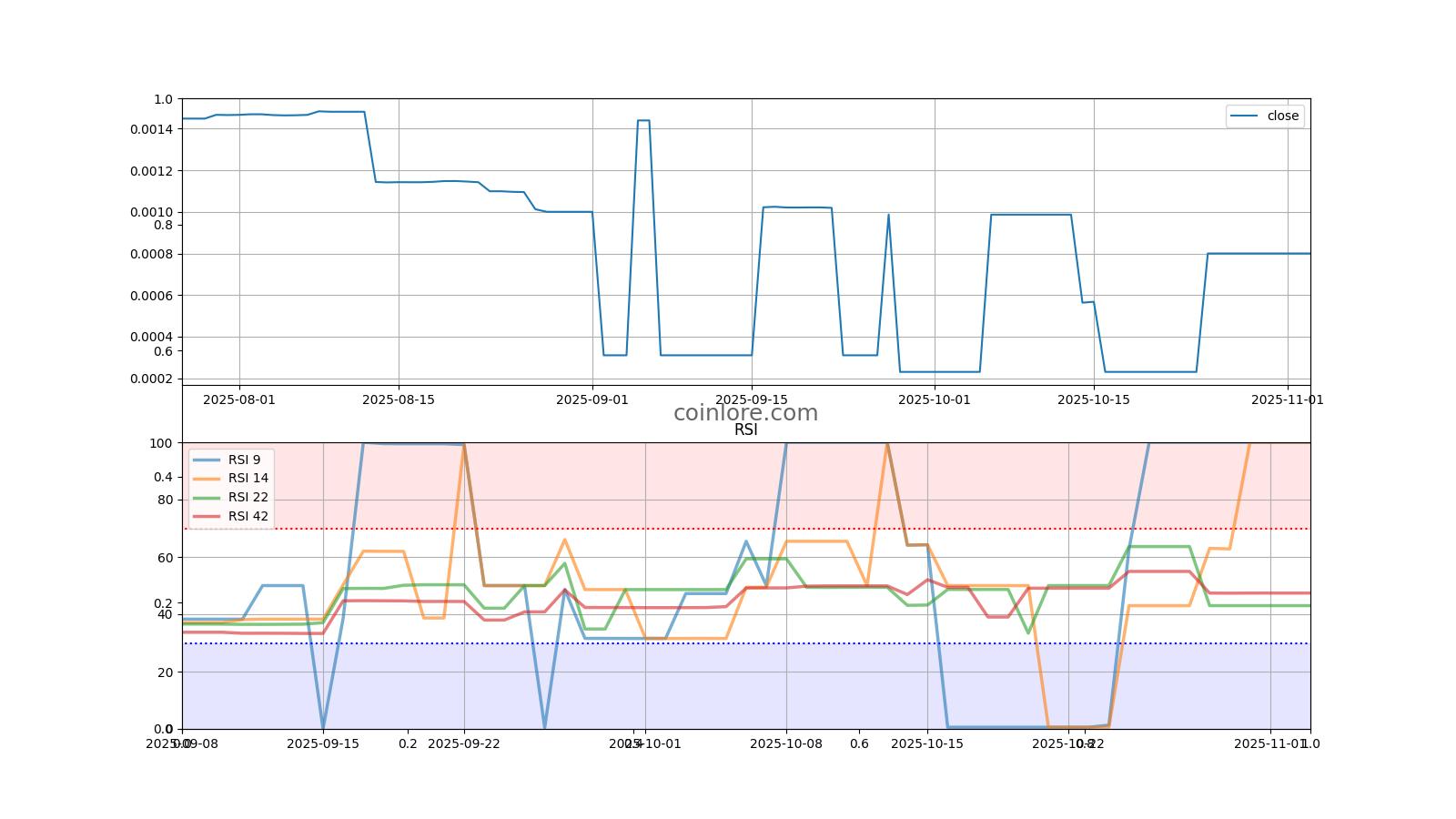 RedFOX Labs RSI indicator