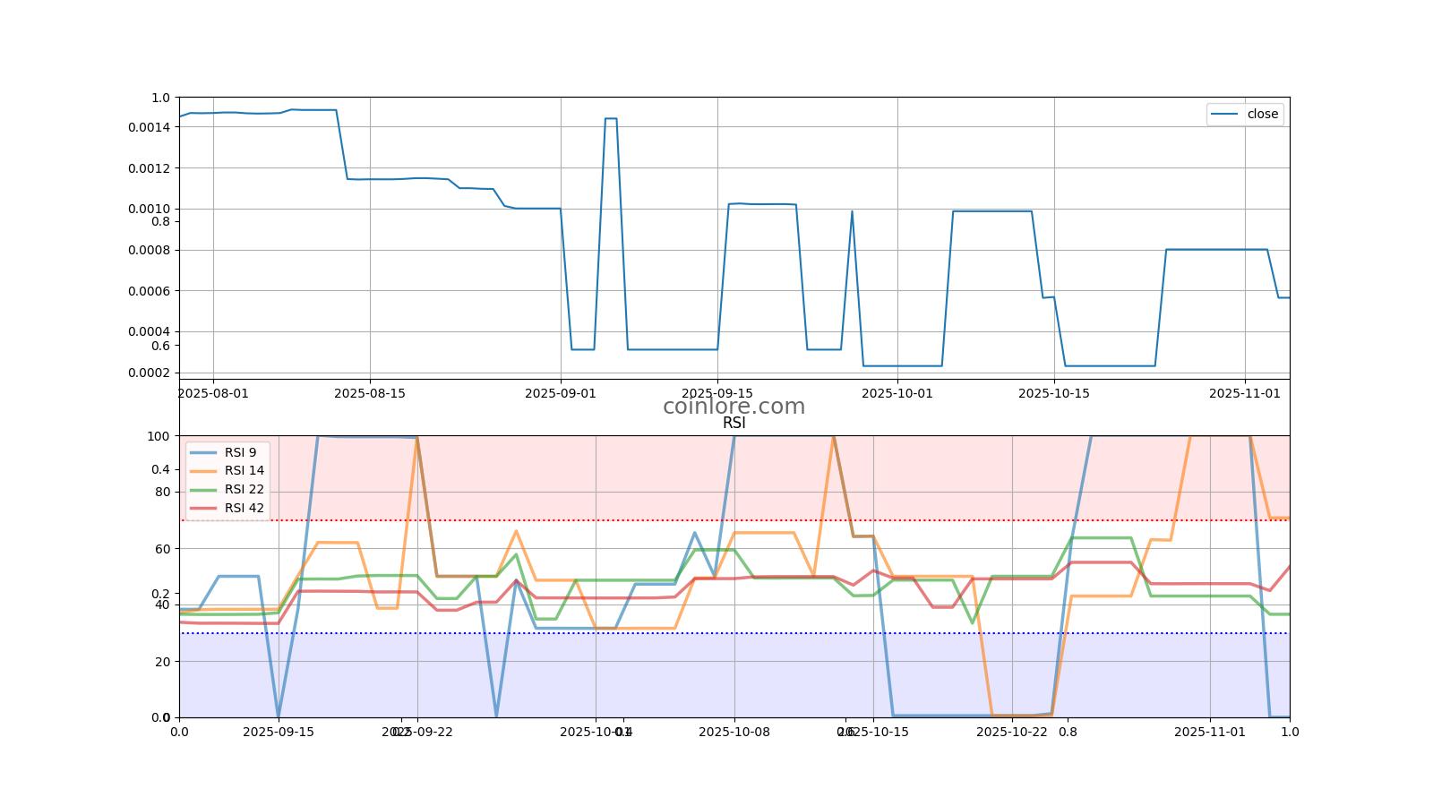 RedFOX Labs RSI indicator