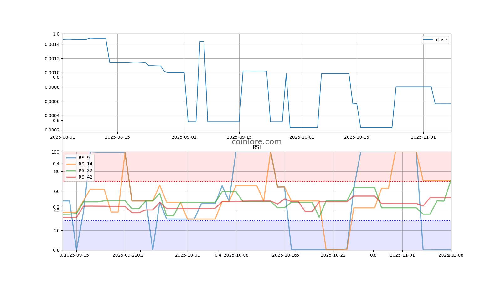 RedFOX Labs RSI indicator