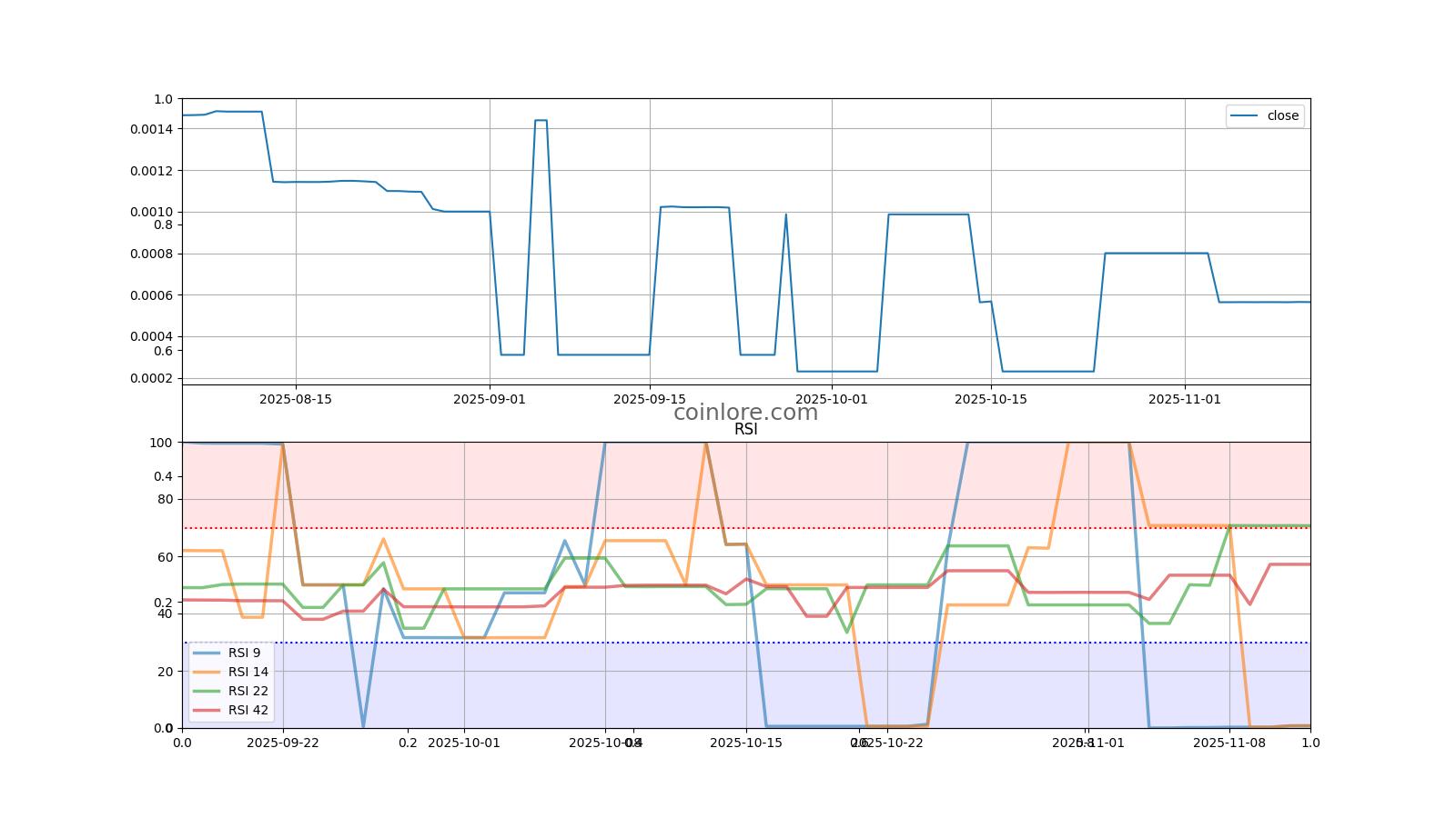 RedFOX Labs RSI indicator