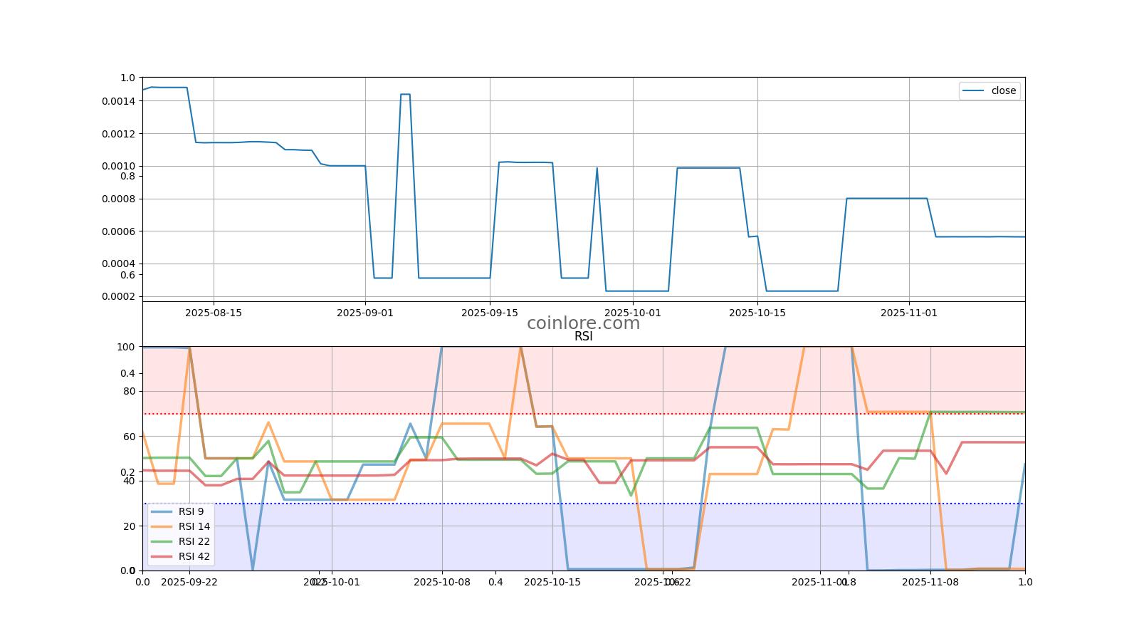 RedFOX Labs RSI indicator