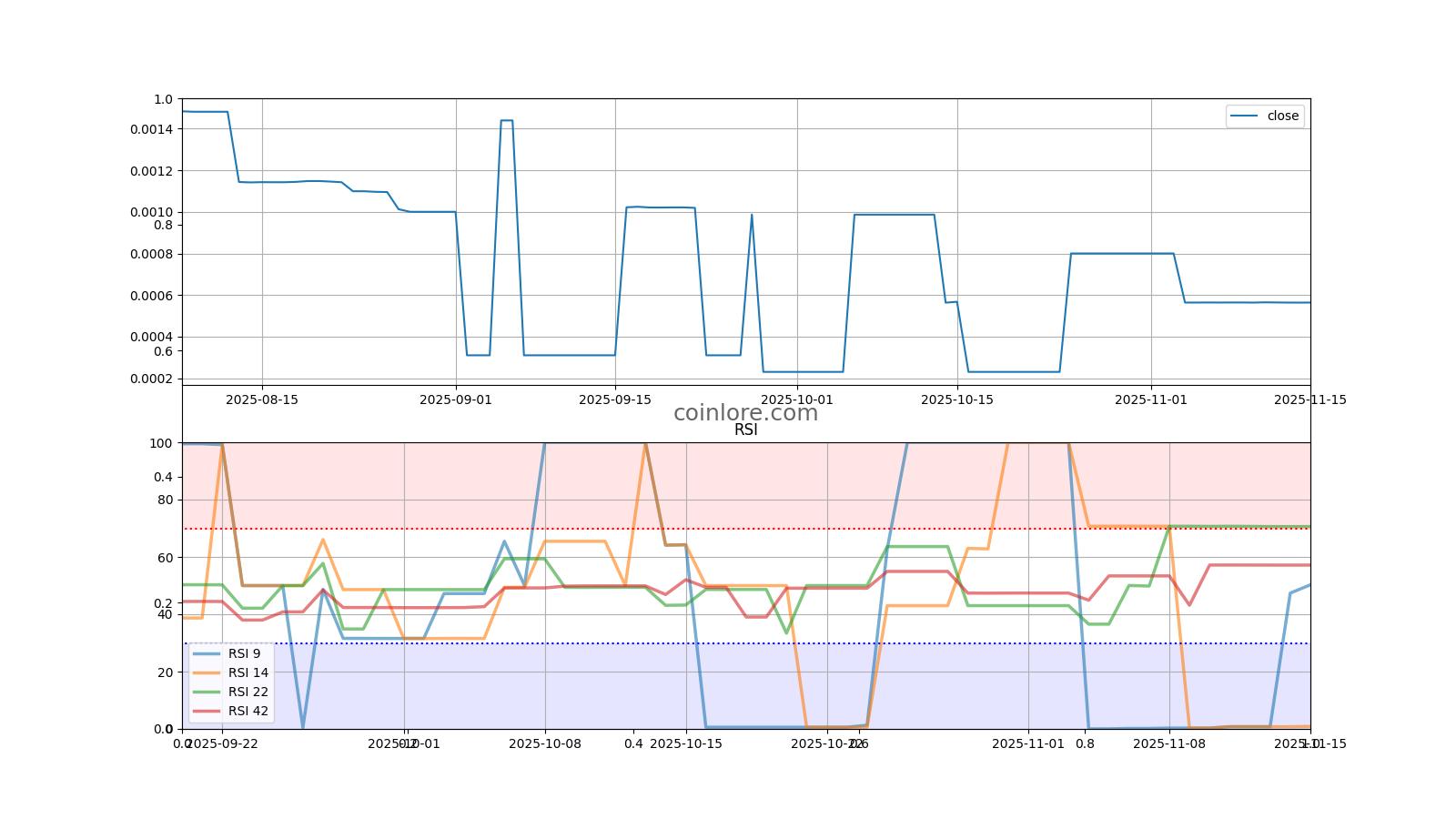 RedFOX Labs RSI indicator