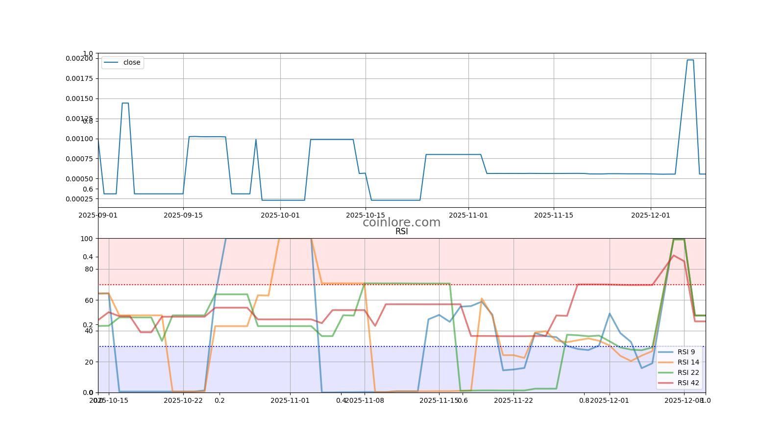 RedFOX Labs RSI indicator