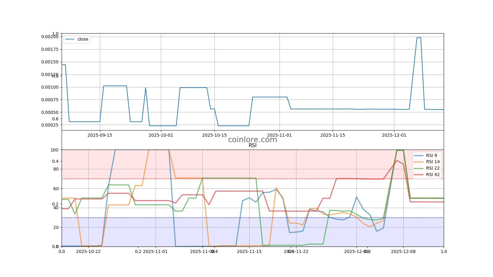 RedFOX Labs RSI indicator