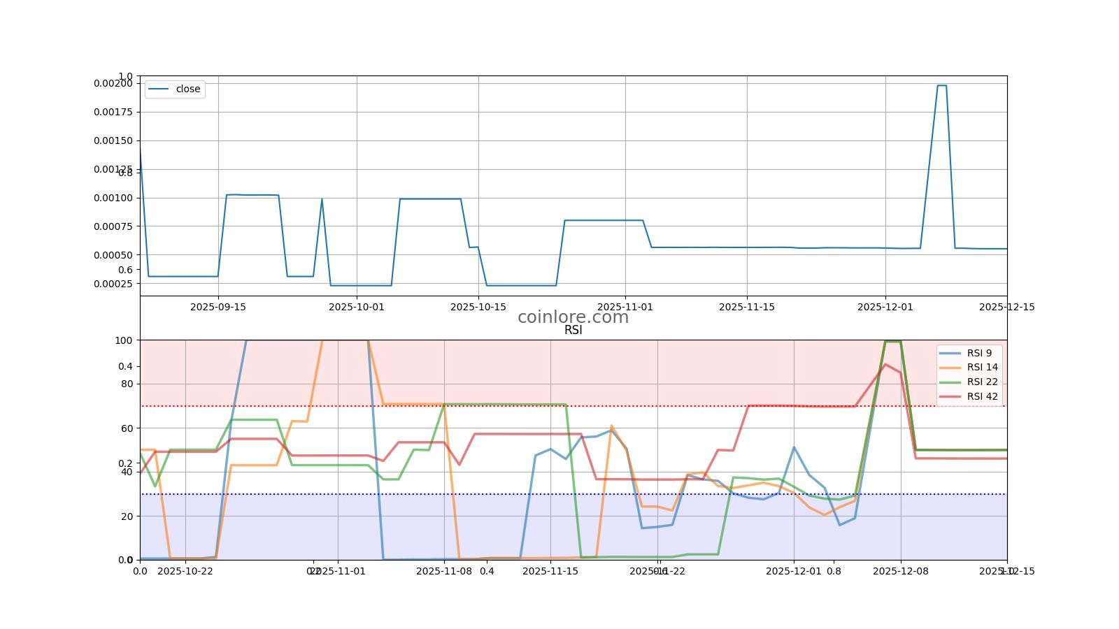 RedFOX Labs RSI indicator