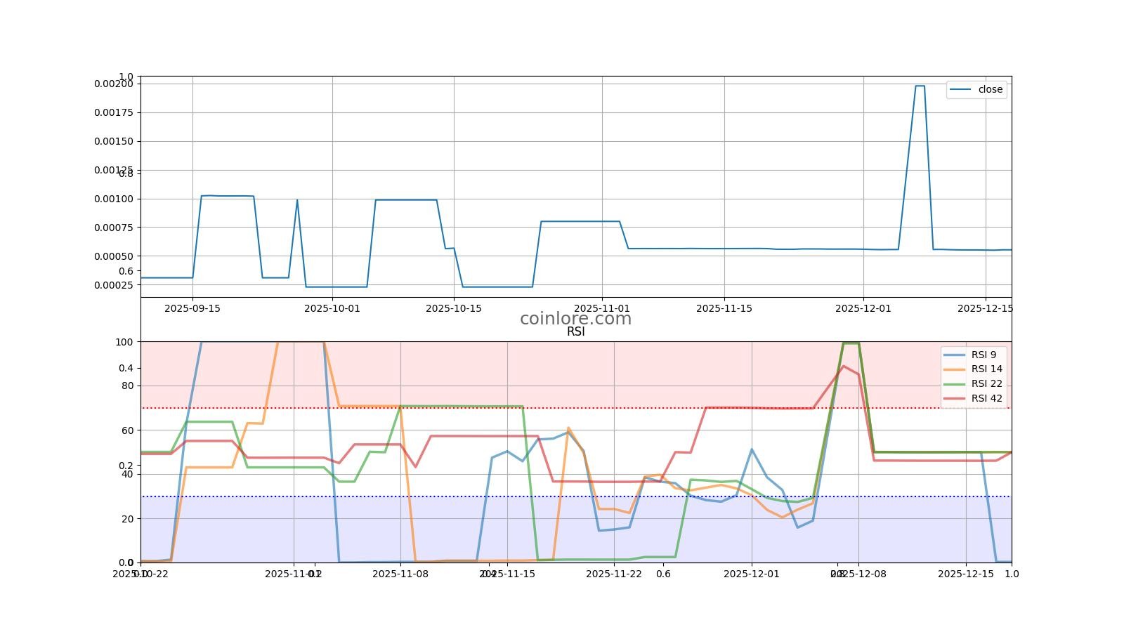RedFOX Labs RSI indicator