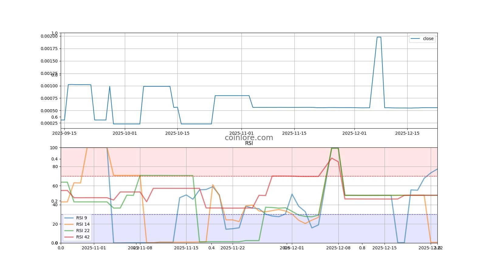 RedFOX Labs RSI indicator