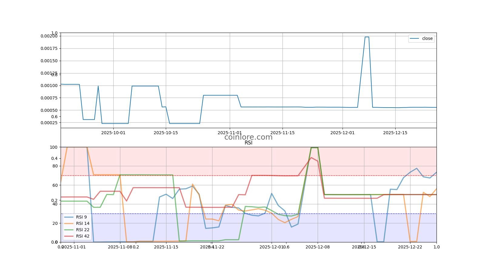 RedFOX Labs RSI indicator