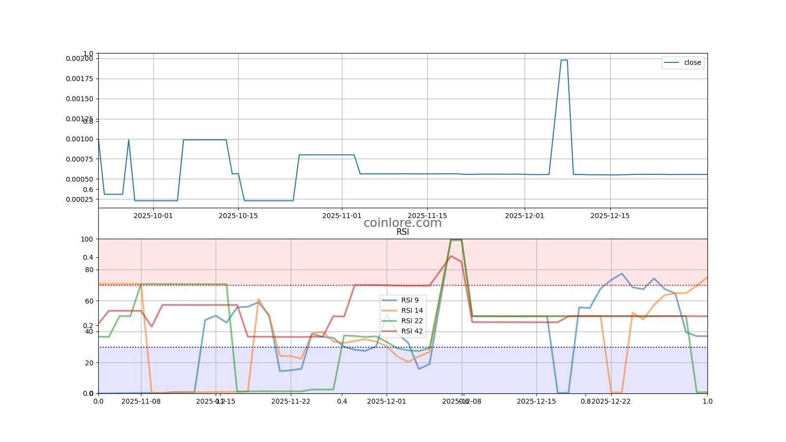 RedFOX Labs RSI indicator
