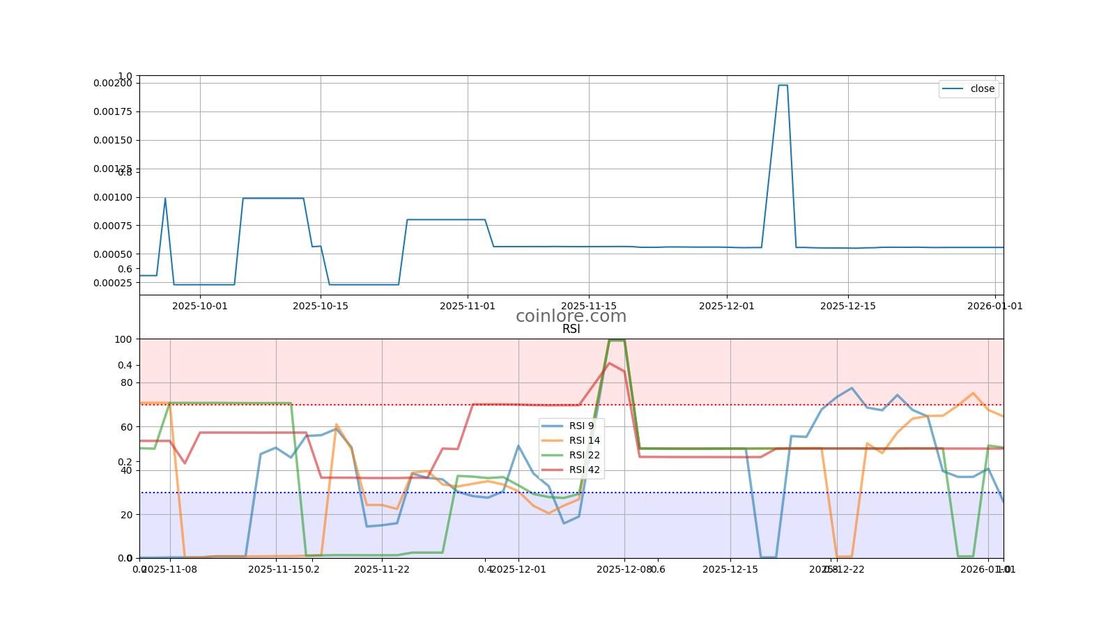 RedFOX Labs RSI indicator