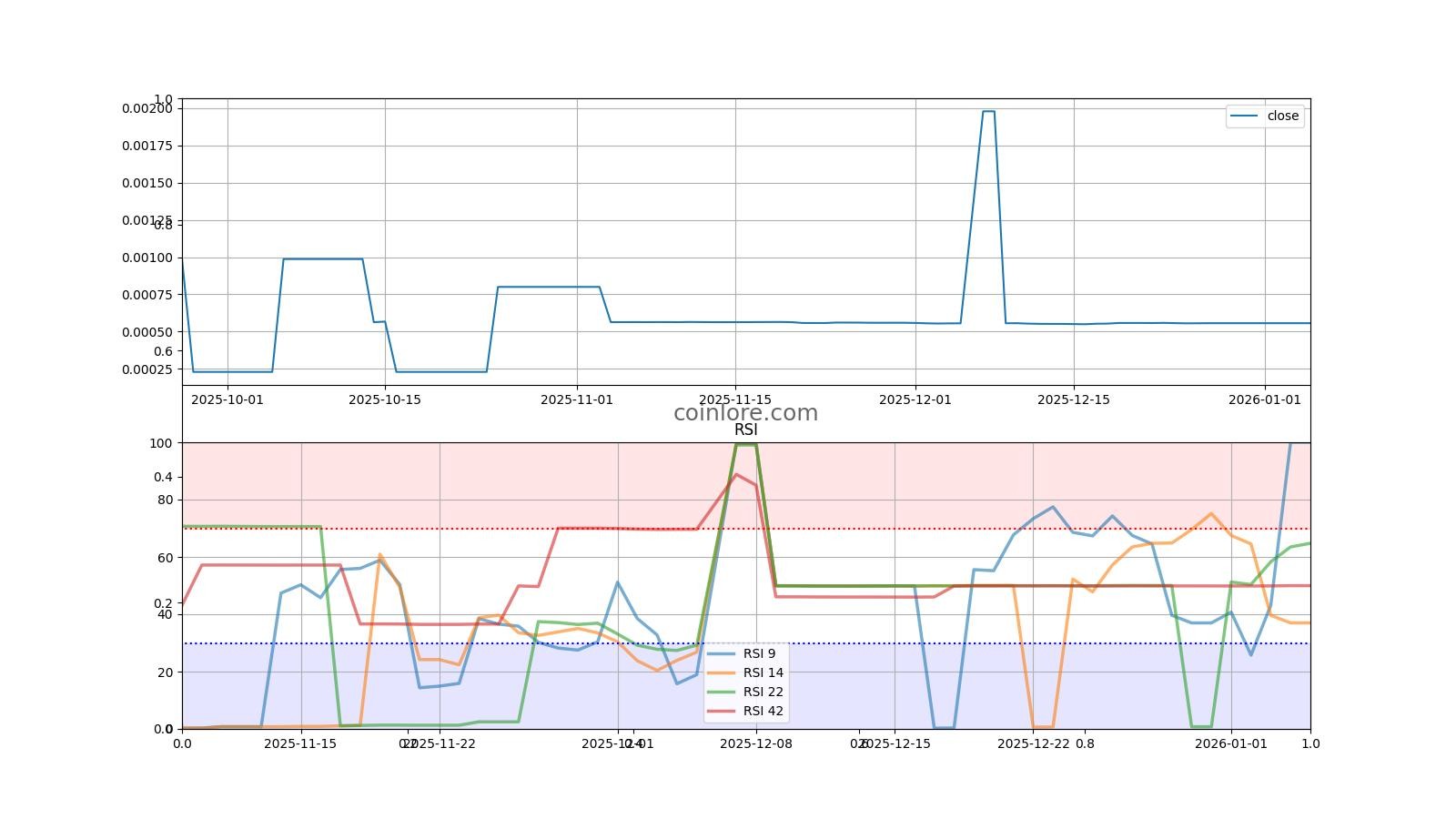 RedFOX Labs RSI indicator