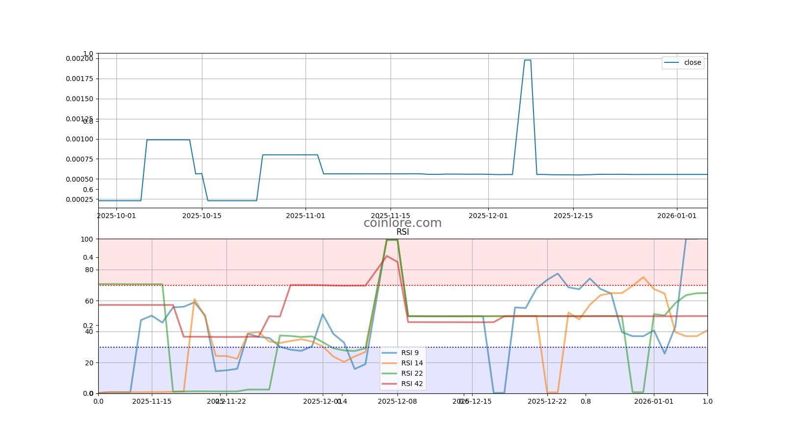 RedFOX Labs RSI indicator