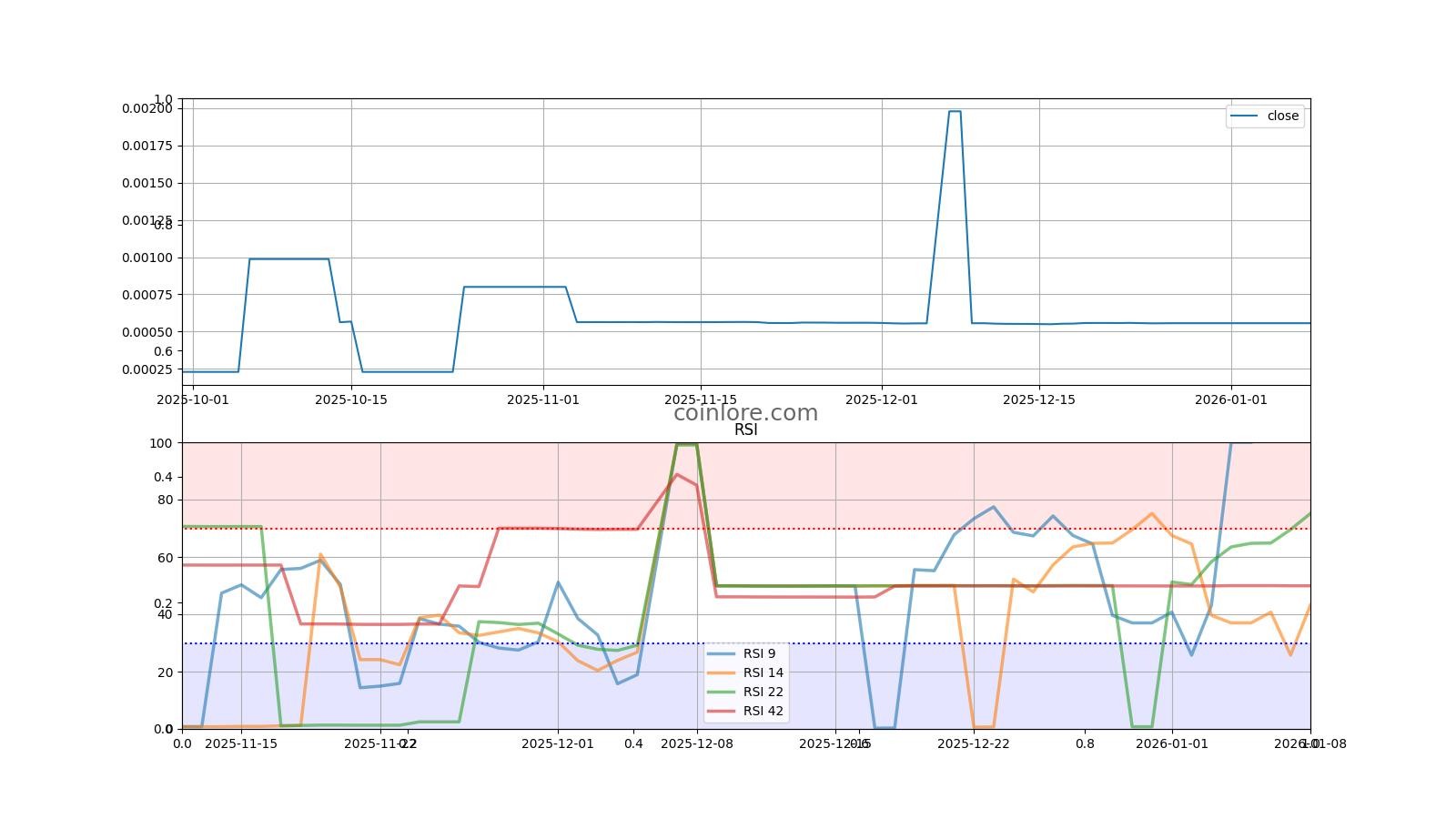 RedFOX Labs RSI indicator