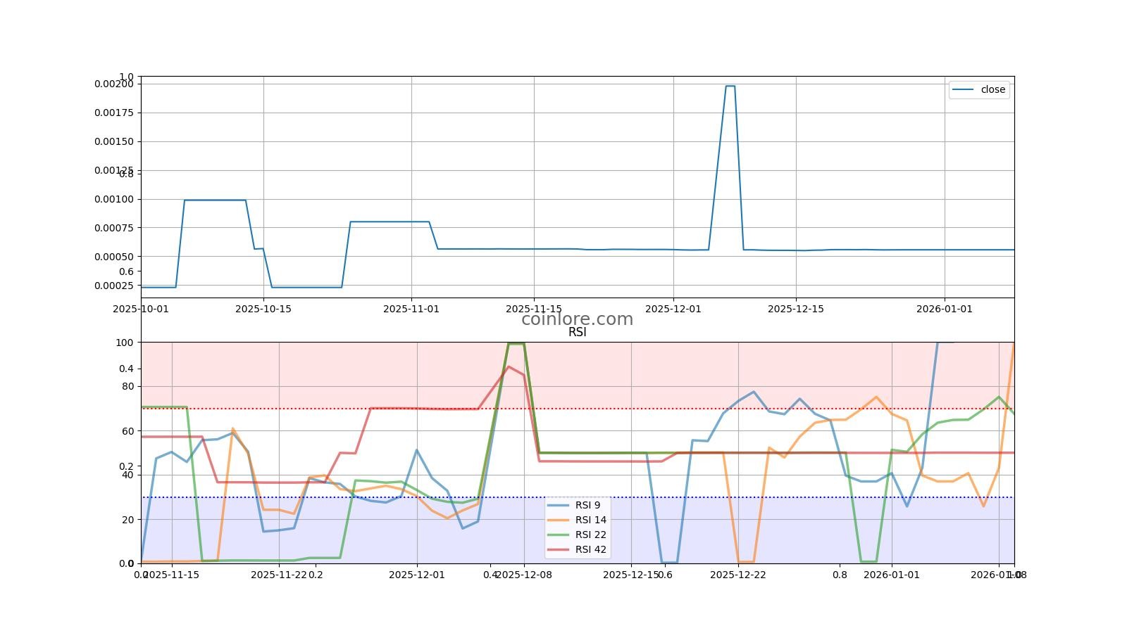 RedFOX Labs RSI indicator