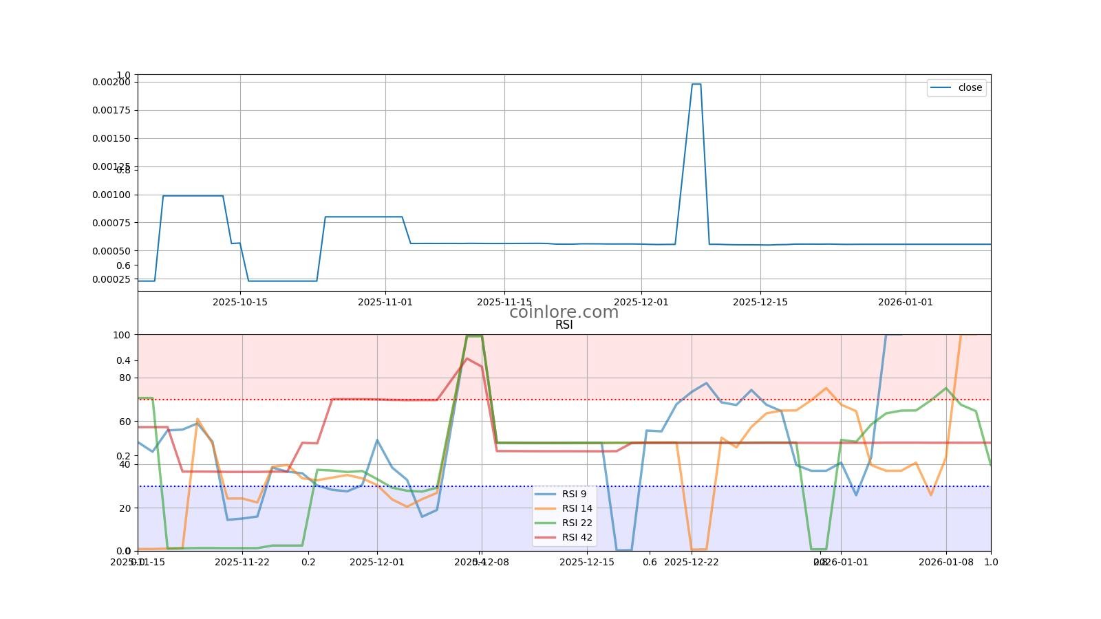 RedFOX Labs RSI indicator