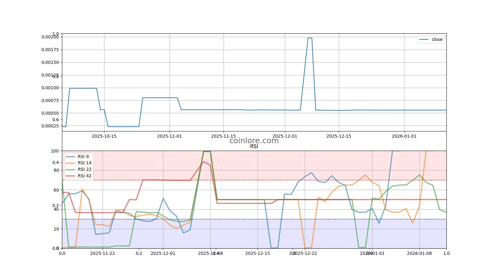 RedFOX Labs RSI indicator