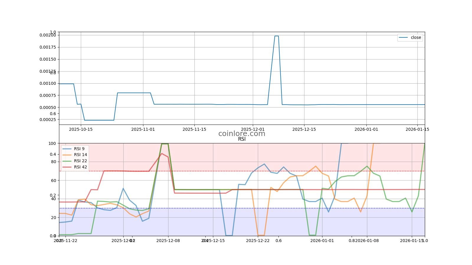 RedFOX Labs RSI indicator