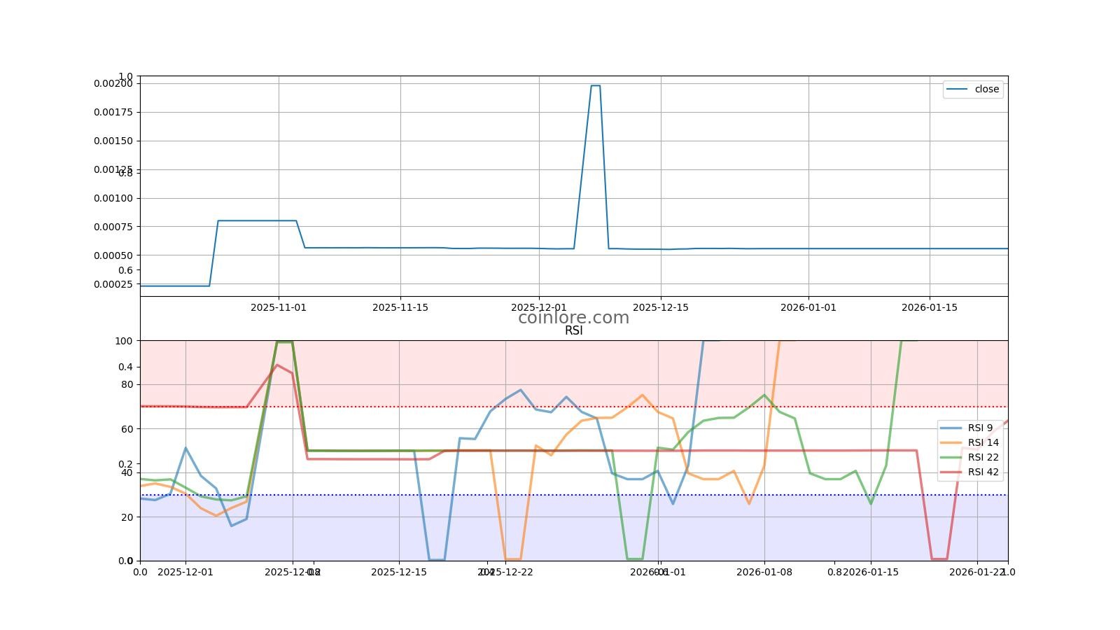 RedFOX Labs RSI indicator
