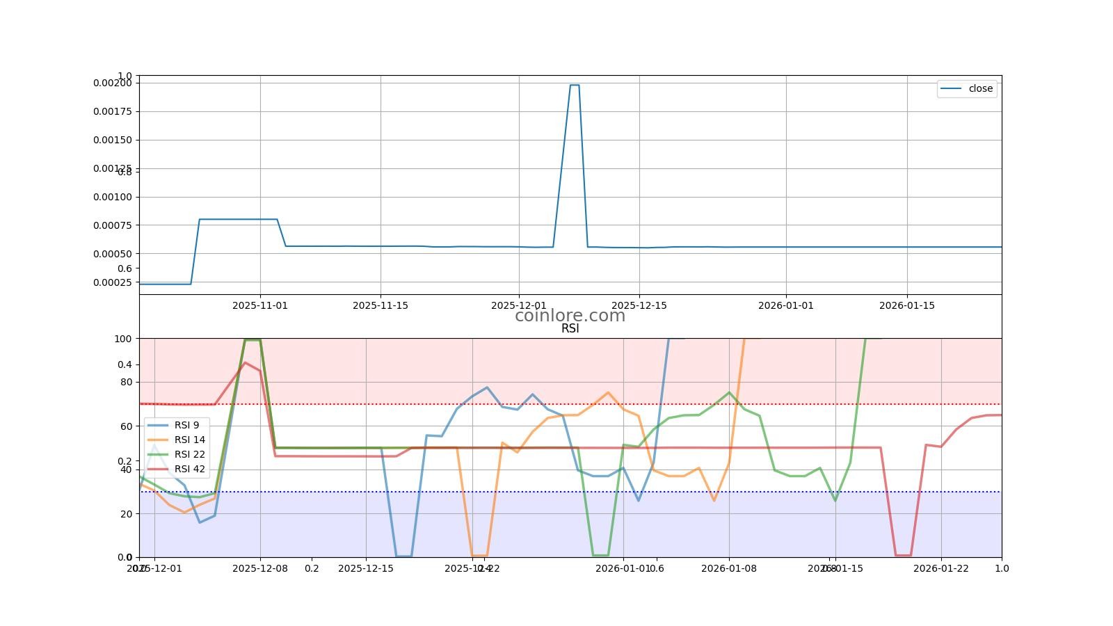 RedFOX Labs RSI indicator