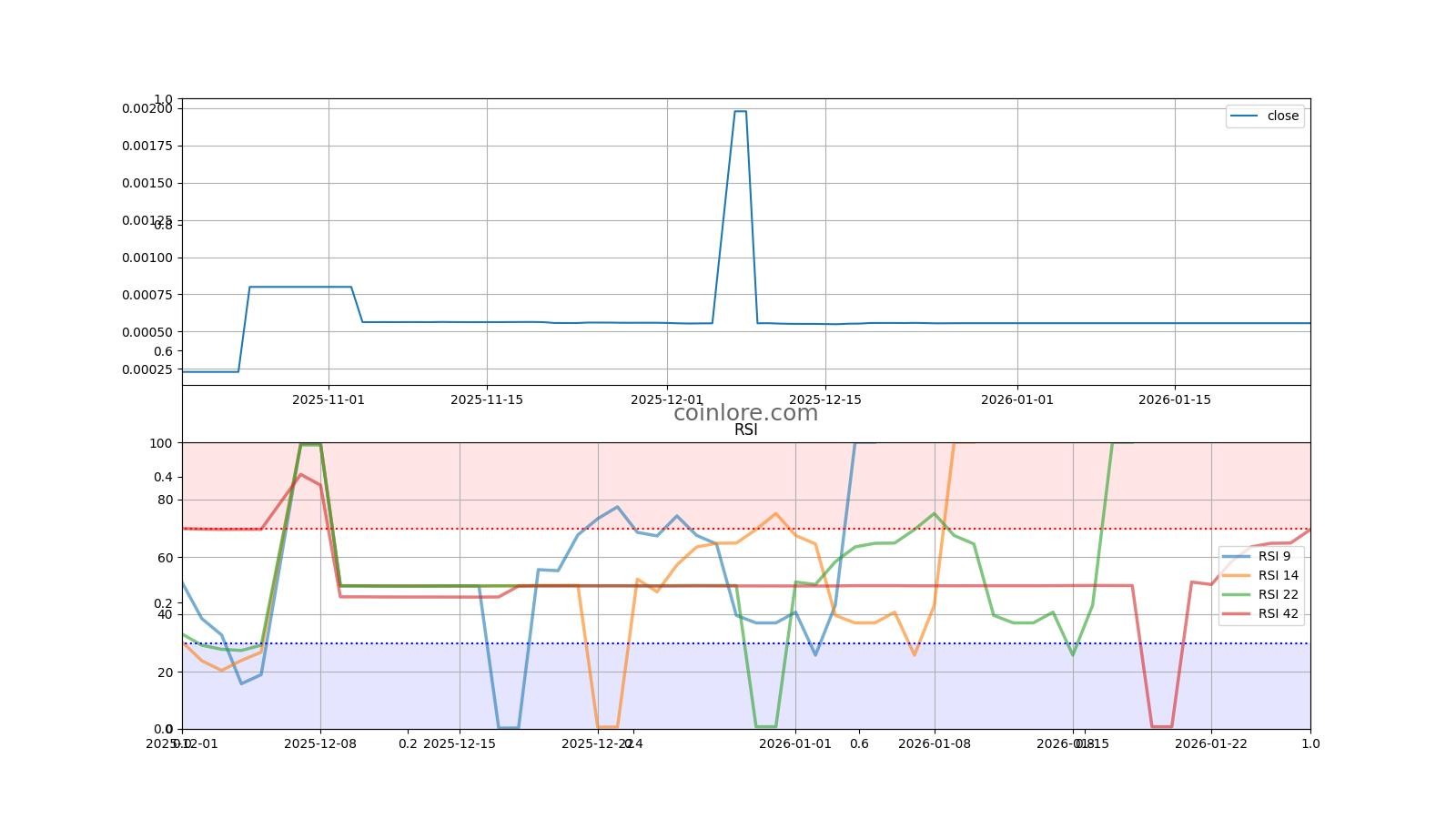 RedFOX Labs RSI indicator