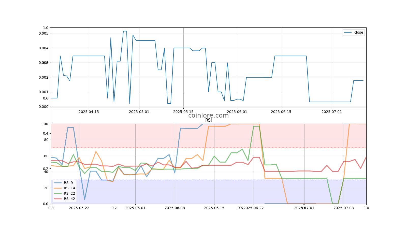 RedFOX Labs RSI indicator