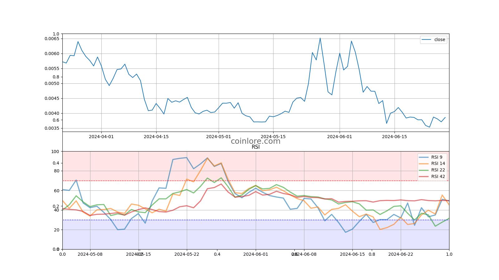 RedFOX Labs RSI indicator