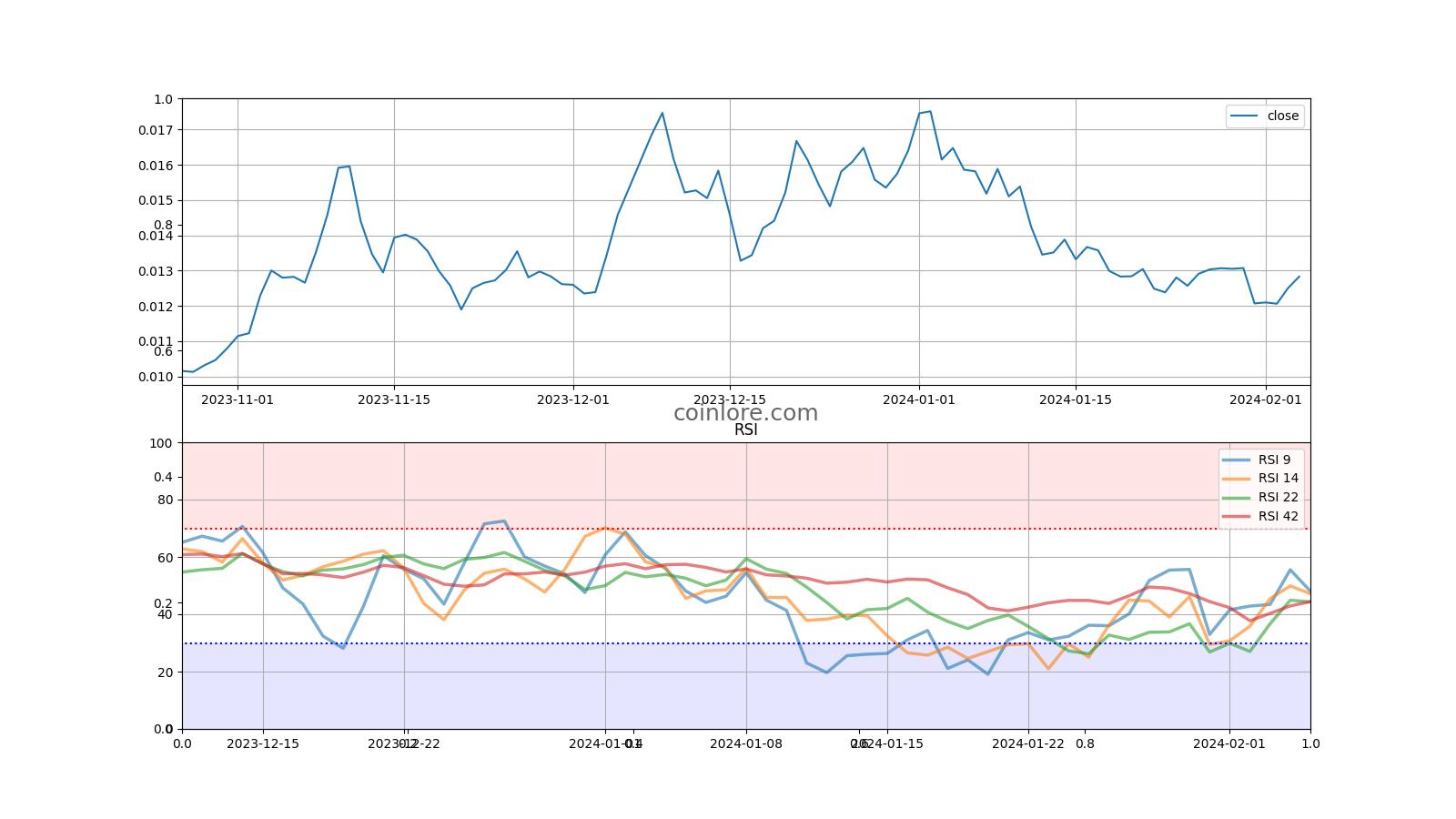 RedFOX Labs RSI indicator