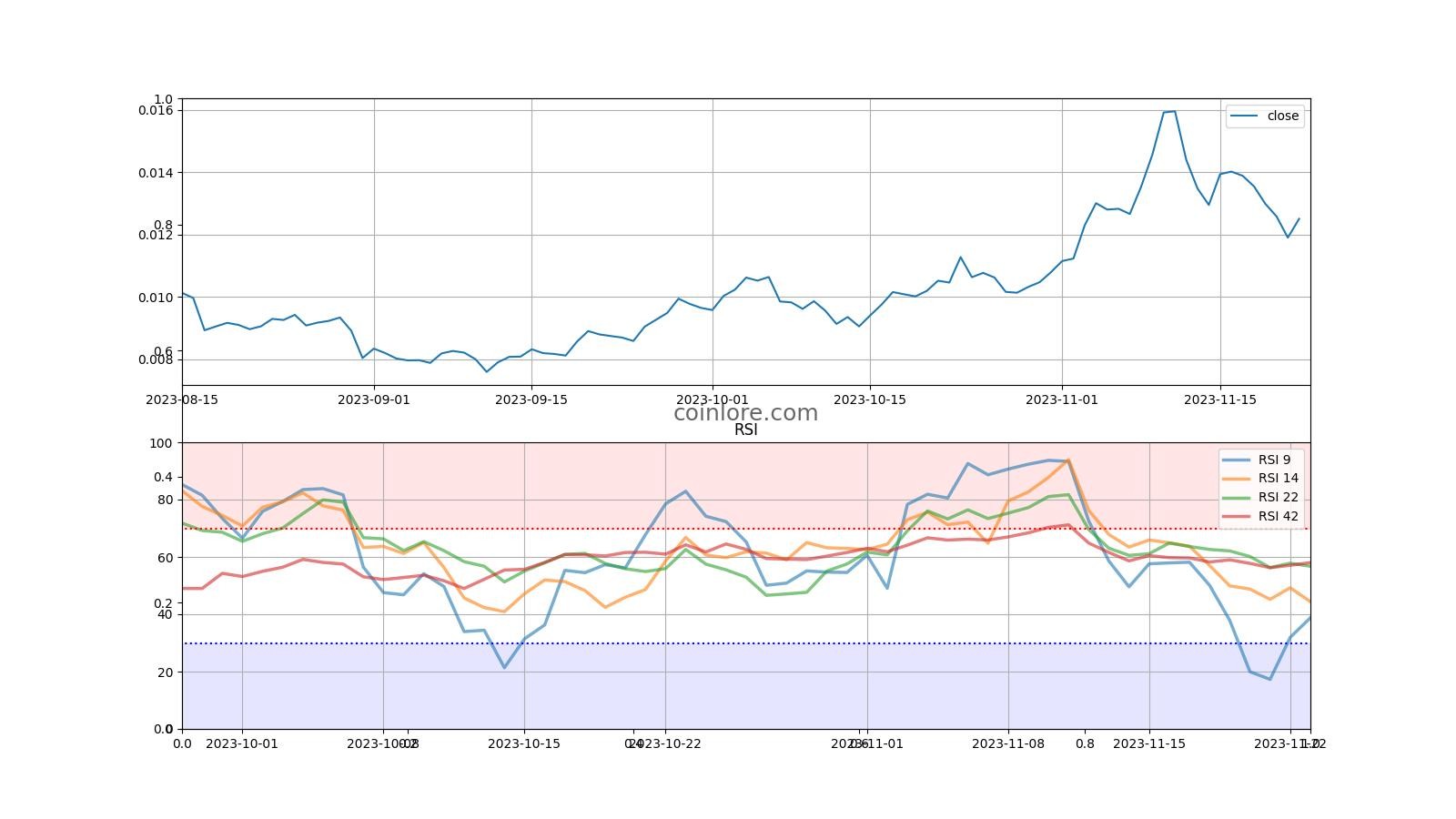 RedFOX Labs RSI indicator