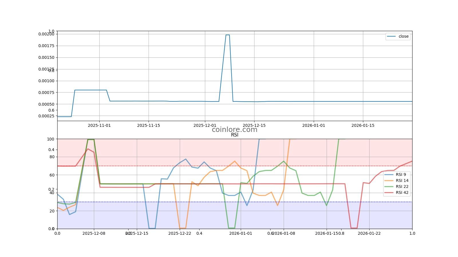 RedFOX Labs RSI indicator