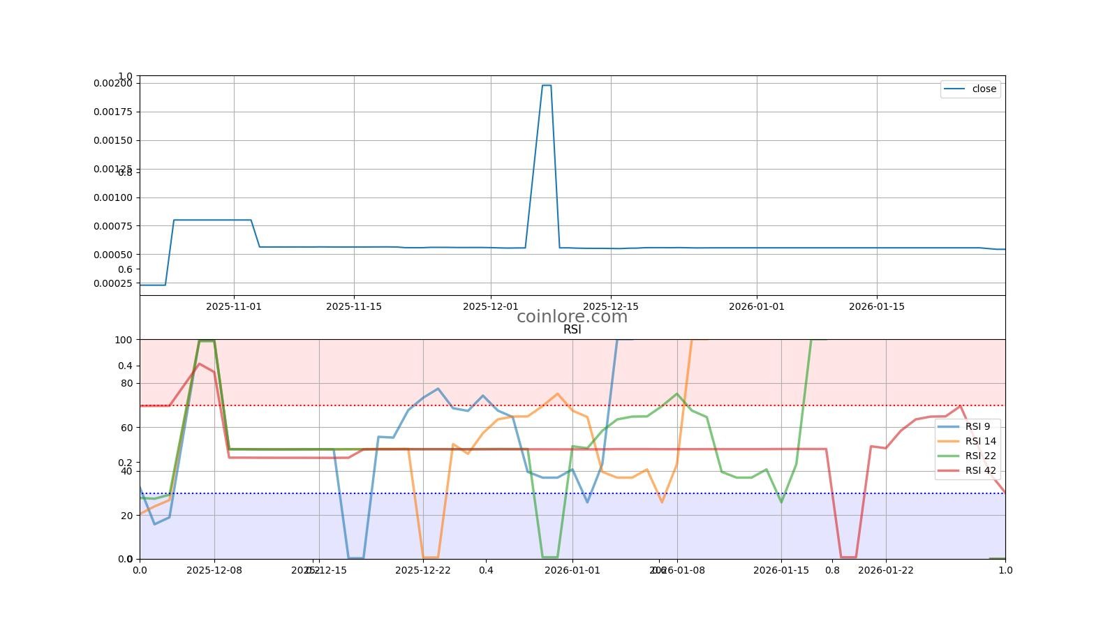 RedFOX Labs RSI indicator