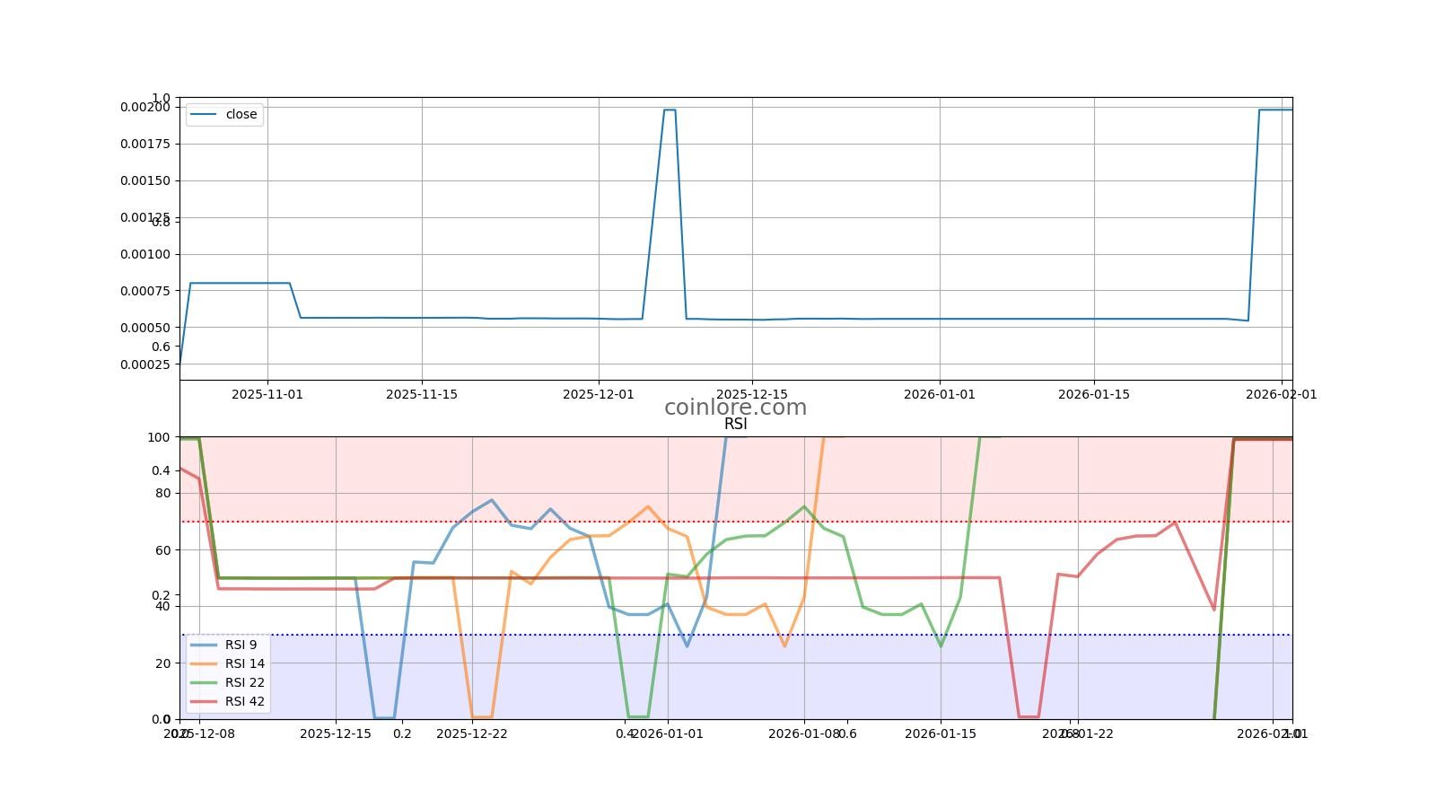RedFOX Labs RSI indicator