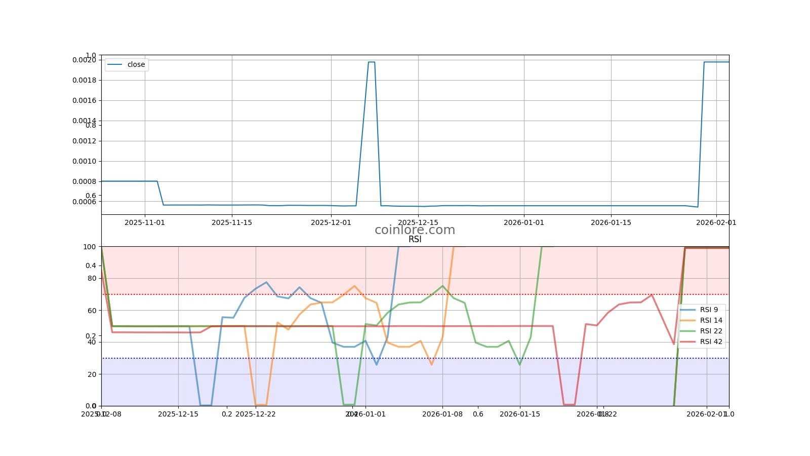 RedFOX Labs RSI indicator