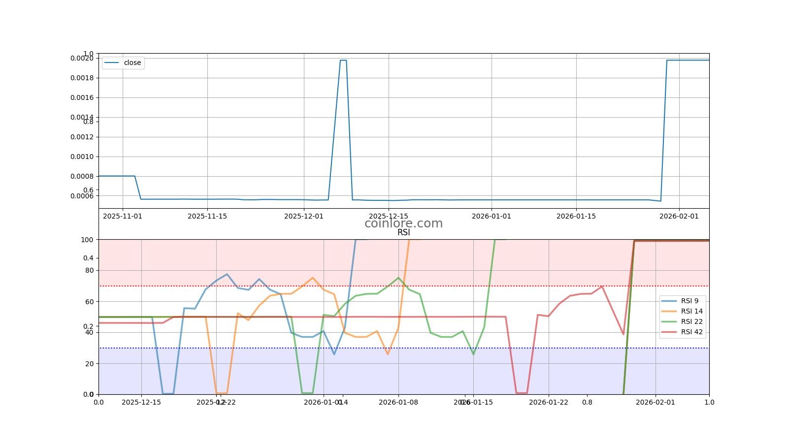 RedFOX Labs RSI indicator