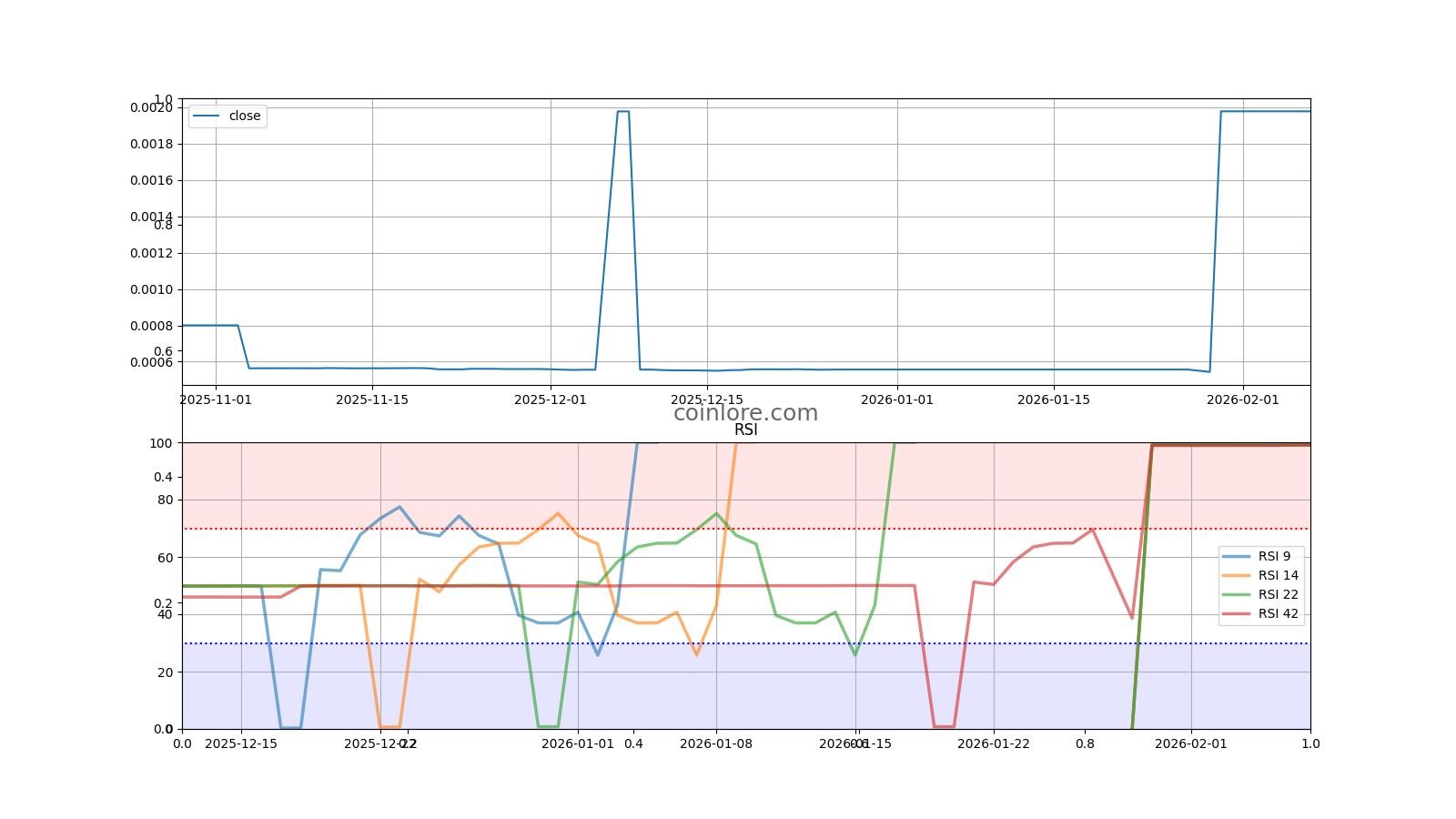 RedFOX Labs RSI indicator