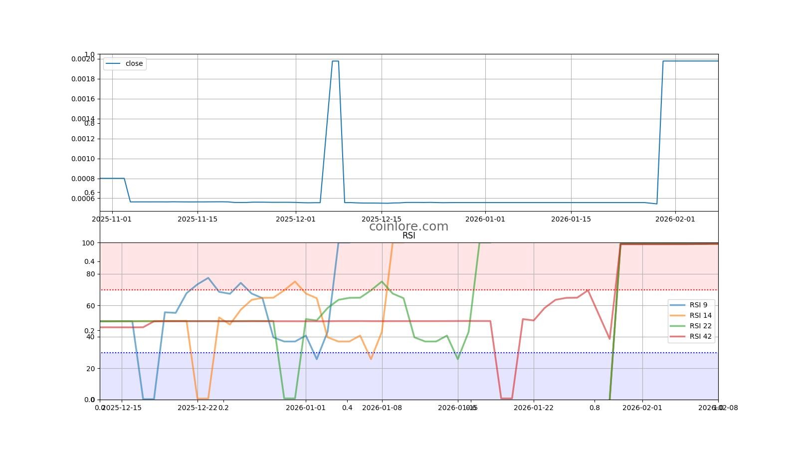 RedFOX Labs RSI indicator
