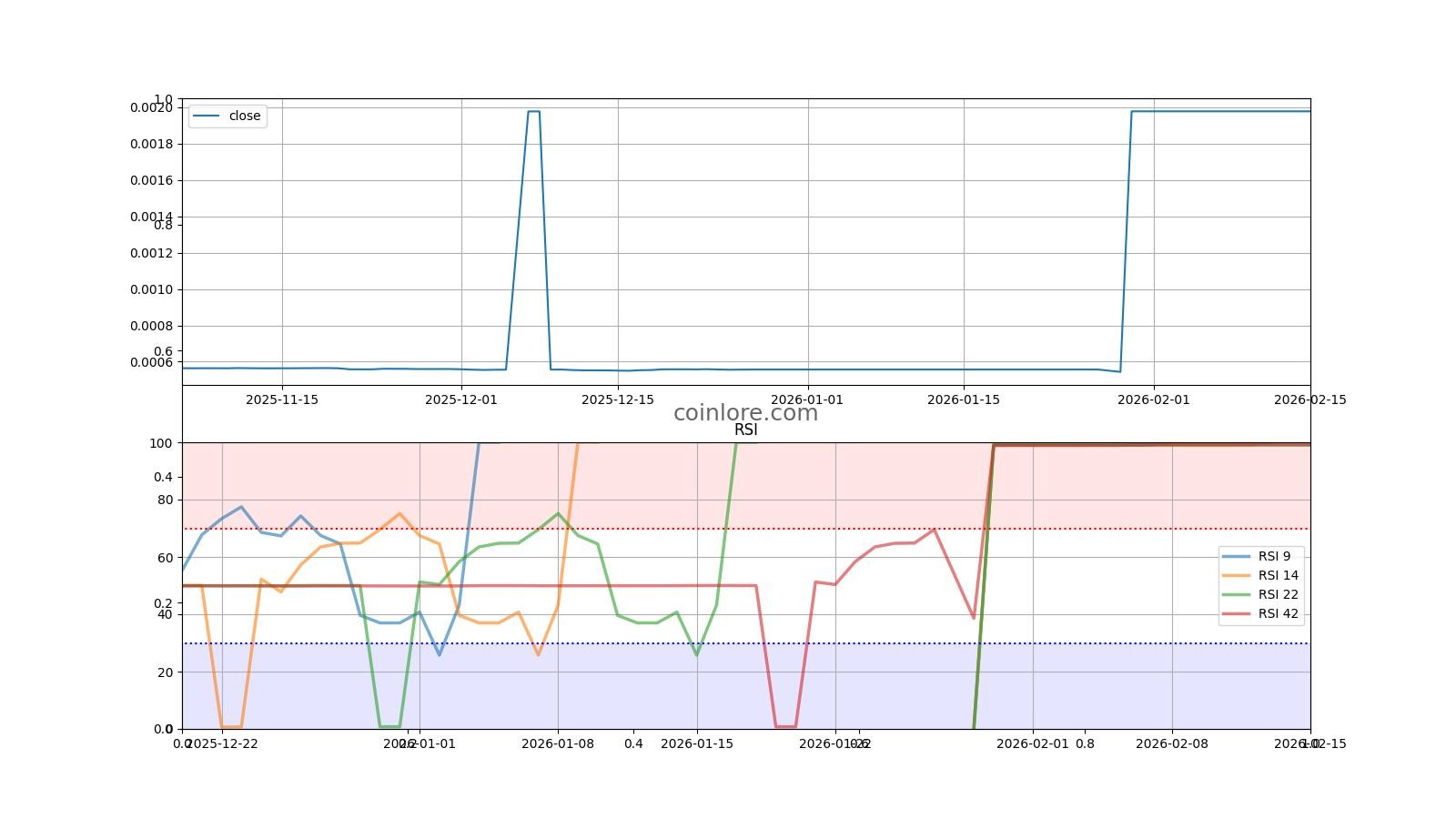 RedFOX Labs RSI indicator