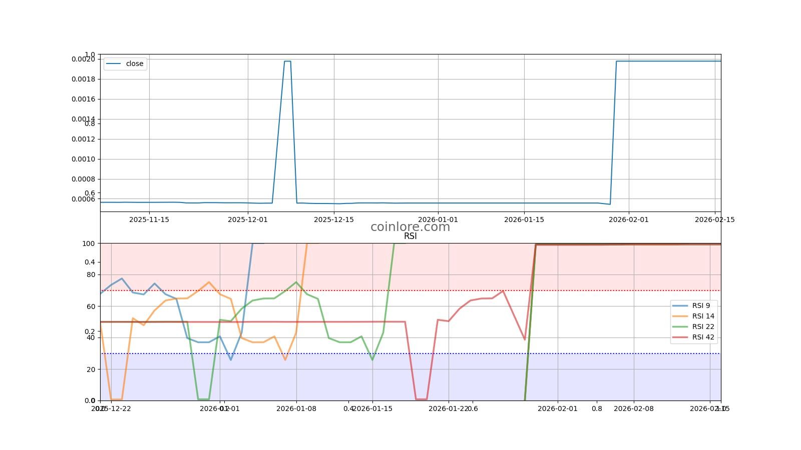 RedFOX Labs RSI indicator
