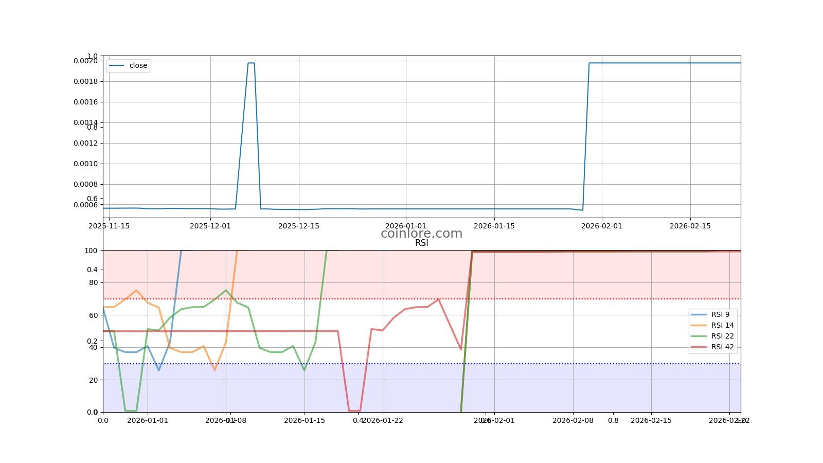 RedFOX Labs RSI indicator
