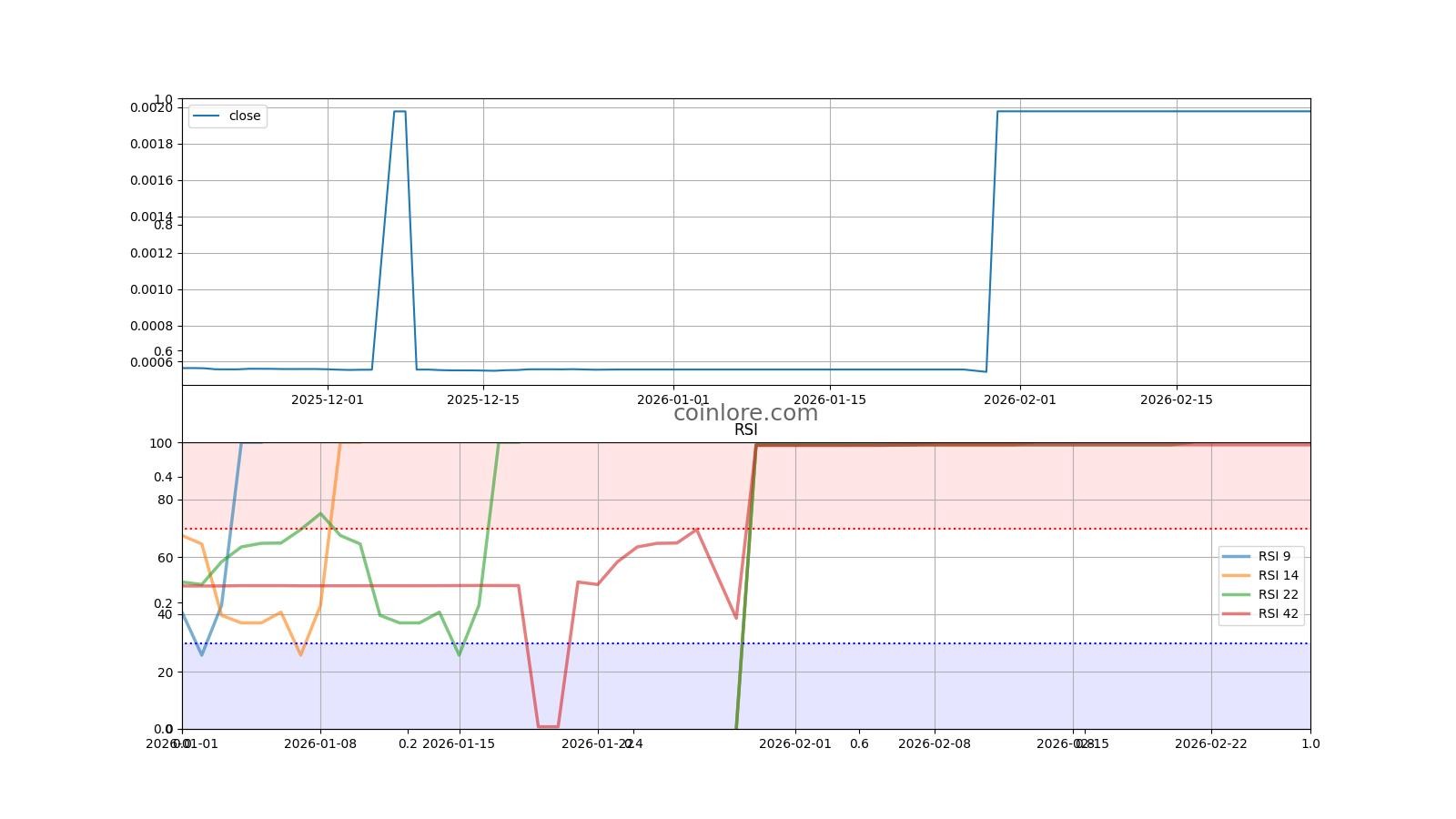 RedFOX Labs RSI indicator
