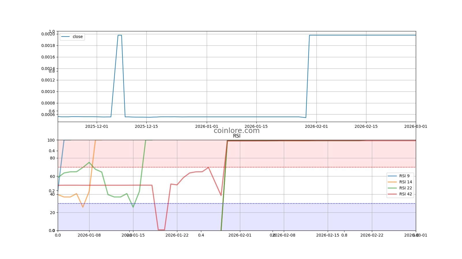 RedFOX Labs RSI indicator