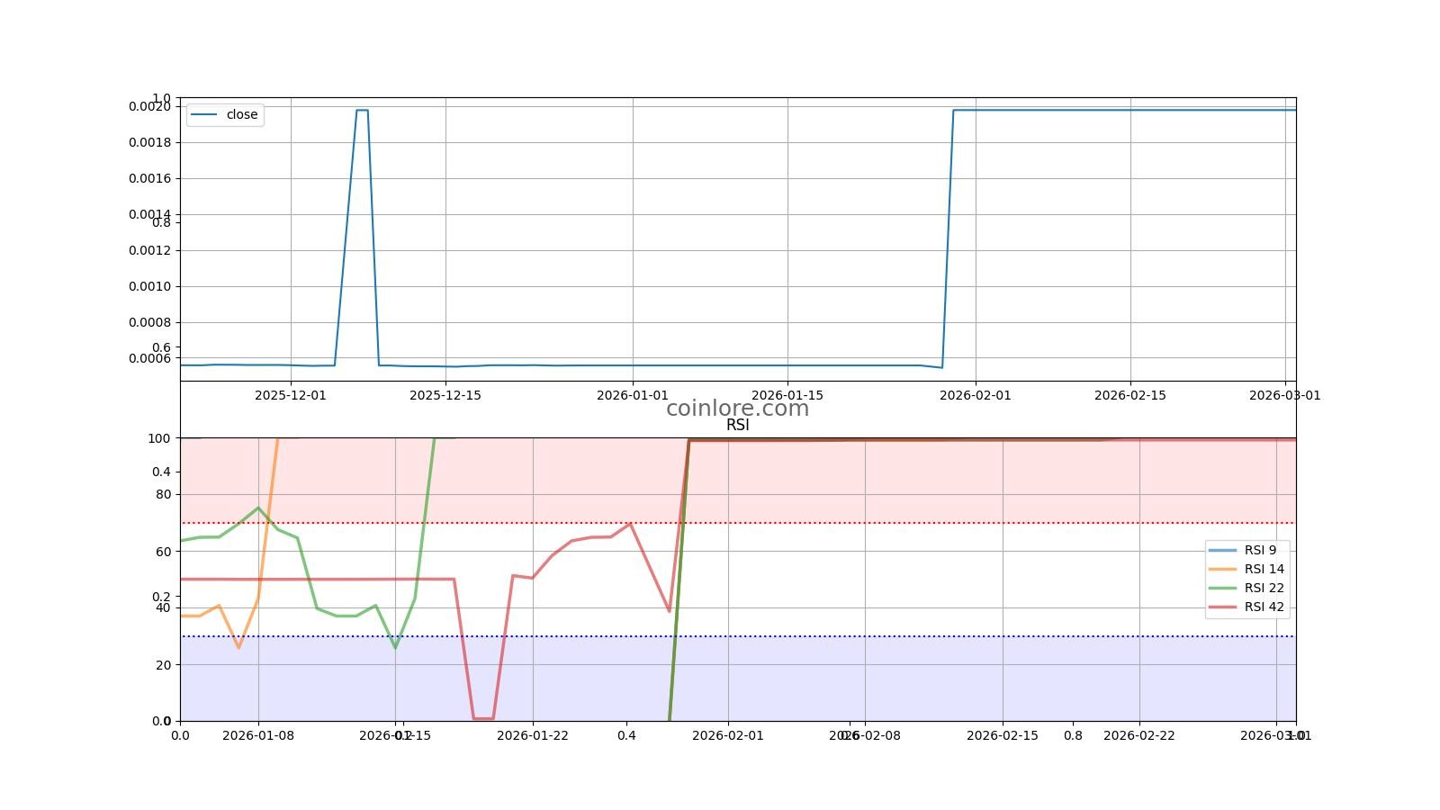 RedFOX Labs RSI indicator
