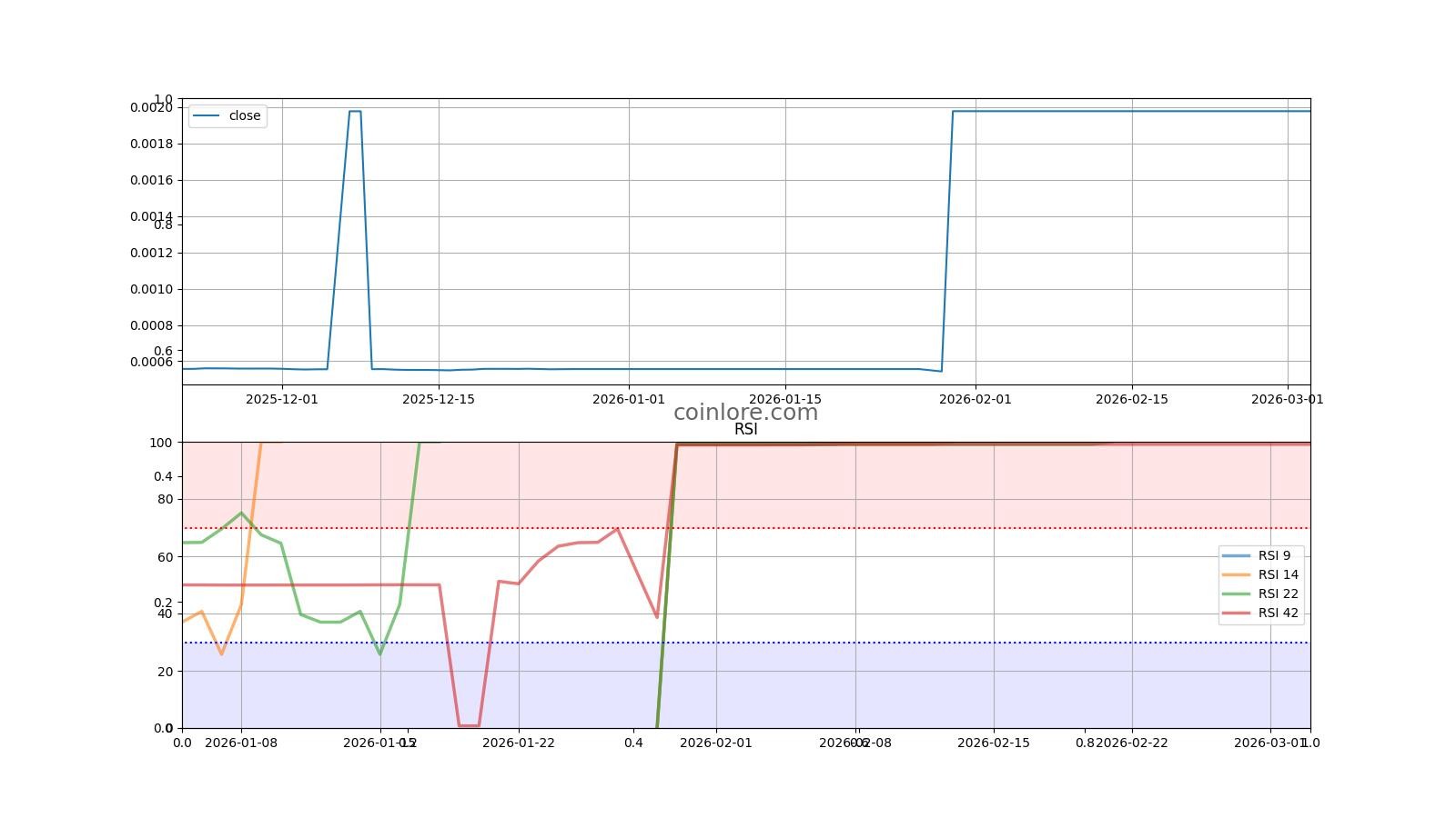 RedFOX Labs RSI indicator