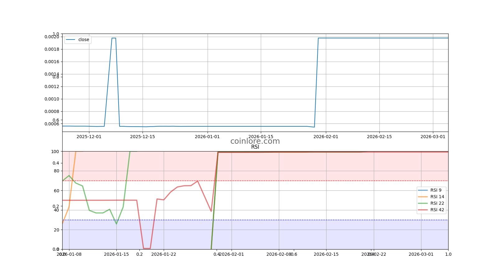 RedFOX Labs RSI indicator