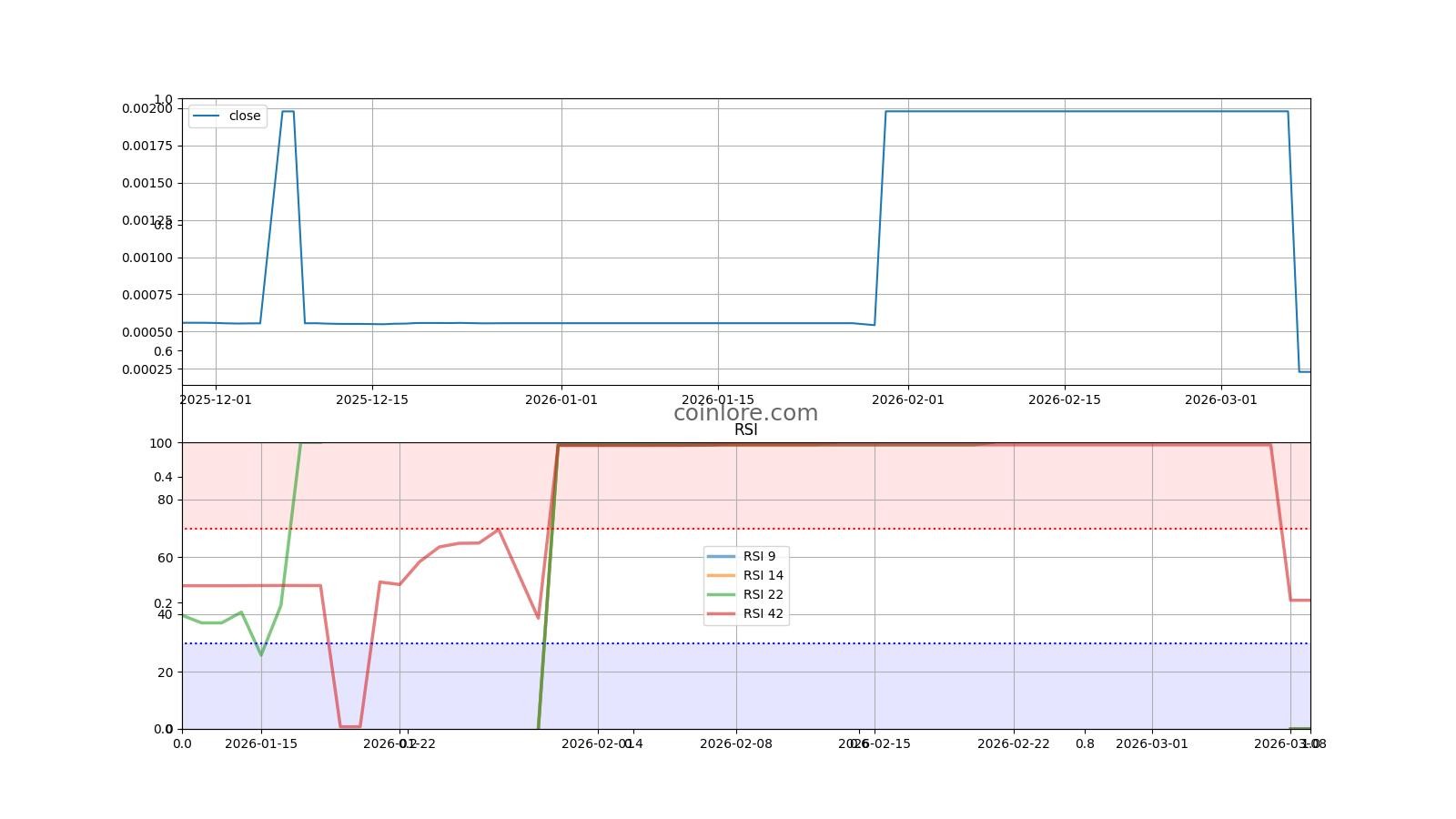 RedFOX Labs RSI indicator