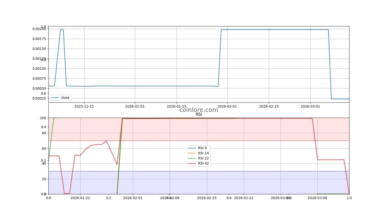 RedFOX Labs RSI indicator