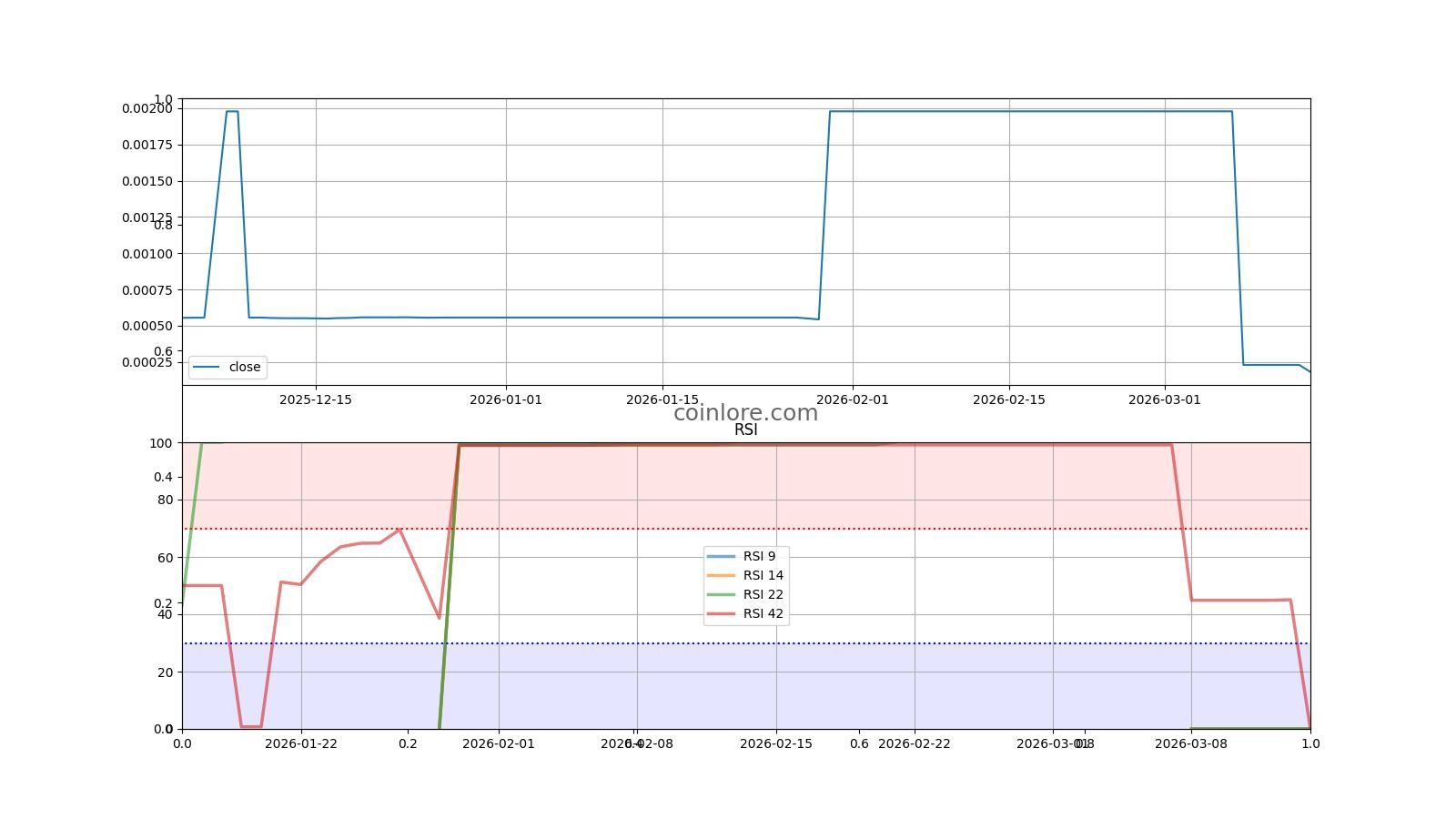 RedFOX Labs RSI indicator