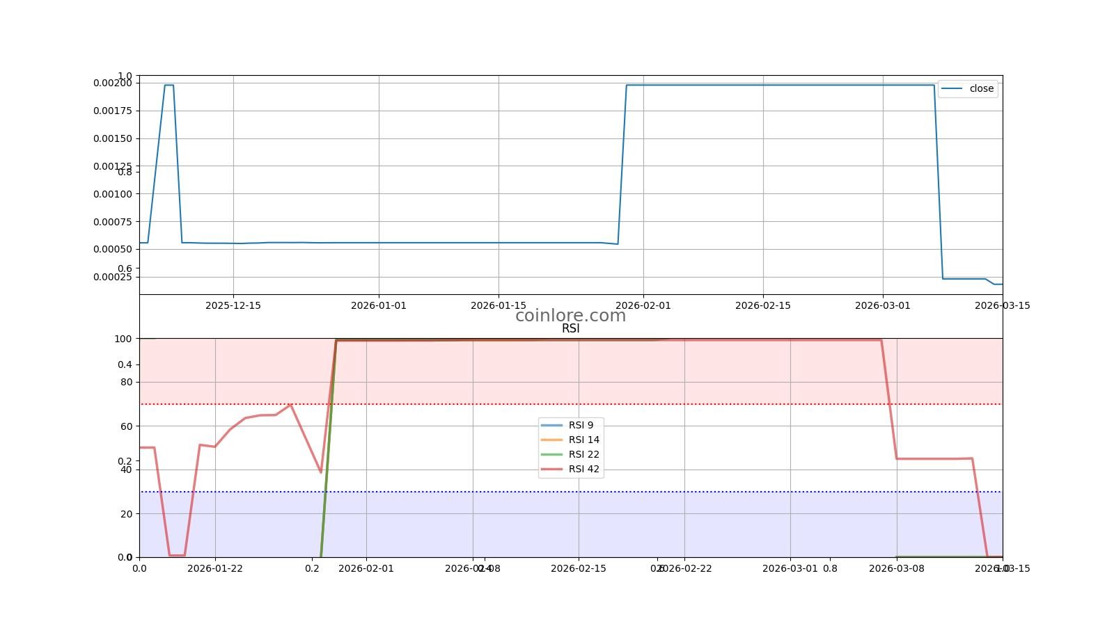 RedFOX Labs RSI indicator